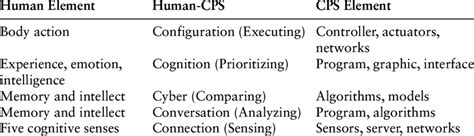 Human Cyber Physical Systems Architecture Levels Flores Xu And Lu
