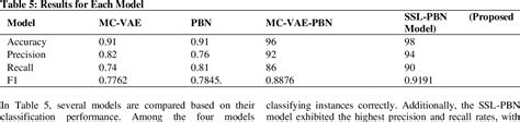 table 5 from cyber security attack detection model using semi