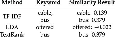 Results Of Three Types Of Keyword Extraction Methods Download Scientific Diagram