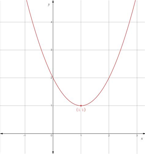 sketch the graph of a differentiable function y f x throu quizlet