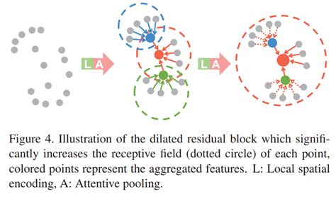 【cvpr2020】randla net：大规模点云的高效语义分割 csdn博客