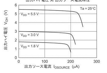 TLV About Output High Voltage Vs Output Source Current Curve Amplifiers Forum