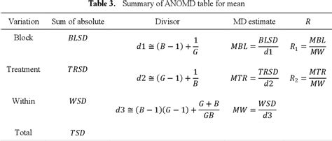 Table 3 From Analysis Of Ginis Mean Difference For Randomized Block