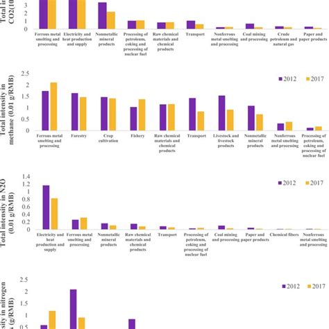 pdf chinese environmentally extended input output database for 2017