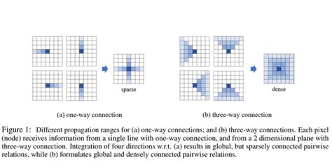 Convolutional Spatial Propagation Network 简介与代码简析 知乎
