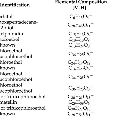 High Resolution Uhplc Pda Ms Metabolite Profiling Data Of The Ethanolic