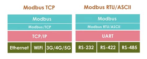 How To Convert Arduino Into A Modbus Device