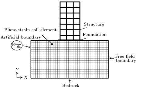 The Enite Element Model Of Soil Structure Interaction SSI System In Download Scientific