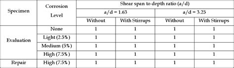 Table 21 From Behaviour Of Shear Critical Rc Beams With Corroded Longitudinal Steel