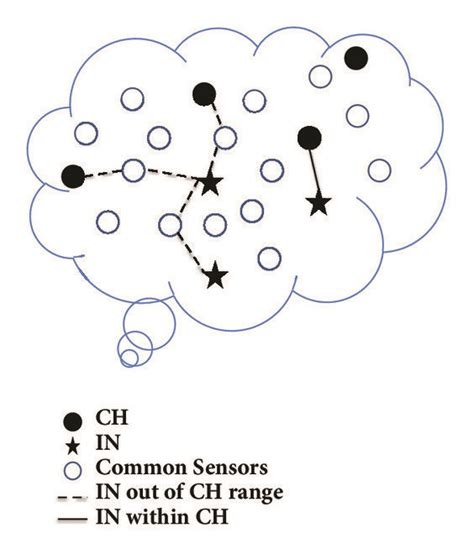 Possible Scenarios For CH IN Relations When They Are Elected In The Download Scientific Diagram