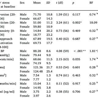 Sex Differences In Traits And Stress Indices At Baseline Download Scientific Diagram