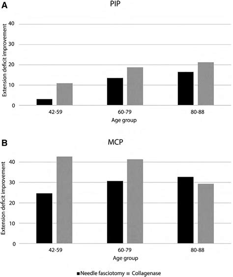 The Improvement In Extension Deficit Degree In PIP A And MCP B Download Scientific