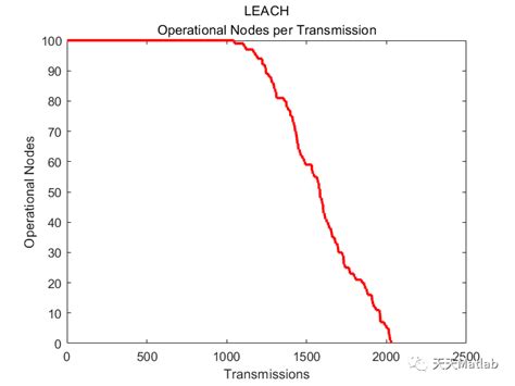 【leach协议】基于matlab实现低能量自适应聚类结构路由协议 csdn博客