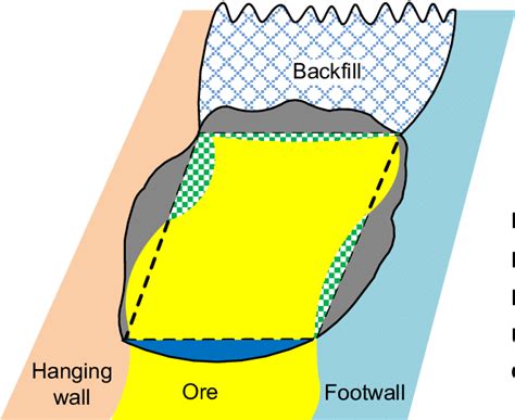 Plan View Of A Typical Stope Showing Planned And Unplanned Dilution