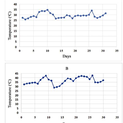 maximum daily temperatures during march 2016 a and april 2016 b at