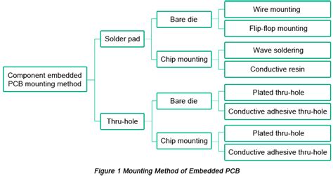 embedded technology and component embedded pcb assembly procedure pcbcart