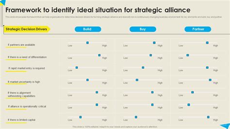Framework To Identify Ideal Situation For Strategic Alliance Strategic Dive