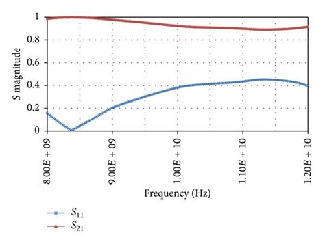 fem simulated magnitude of s11 and s21 for 15 mm 30 mm and 50 mm ptfe