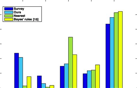 Comparison Results To Baseline Algorithms And Survey Data Download Scientific Diagram