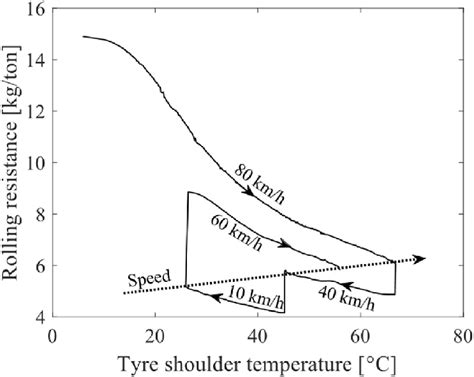 Rolling Resistance Plotted Over Tyre Shoulder Temperature At Different