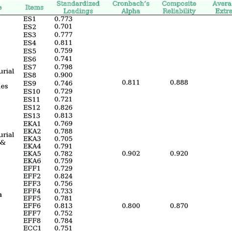 Factor Loadings Cronbachs Alpha Composite Reliability And Ave Download Scientific Diagram