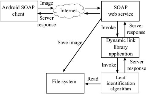 client server interaction download scientific diagram