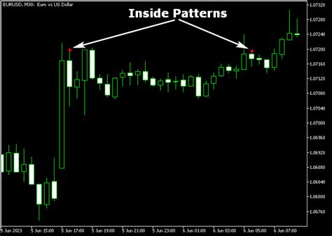 Small Inside Bar Pattern Indicator For Mt5