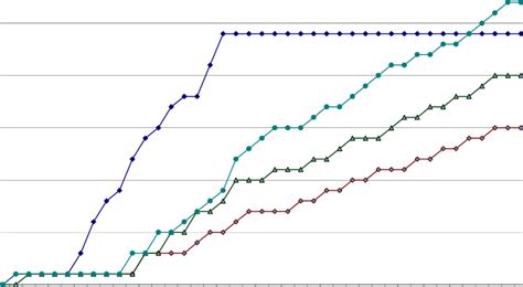Scheduling With Cost Time Optimization Cumulative Graph Of No Of Jobs Download Scientific