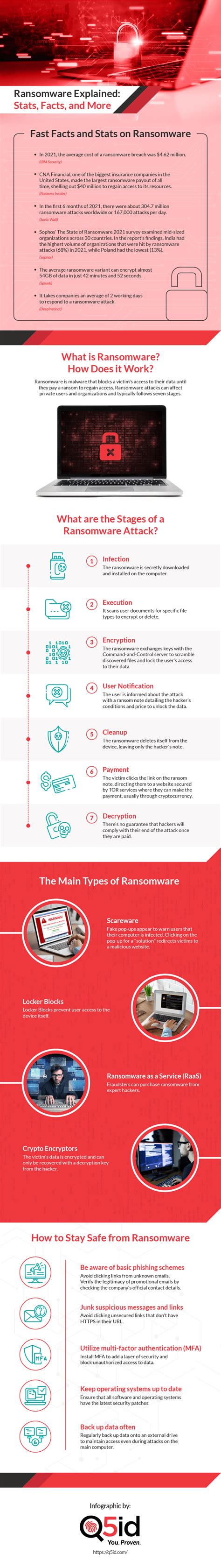 Ransomware Explained Stats Facts And More Infographic Portal