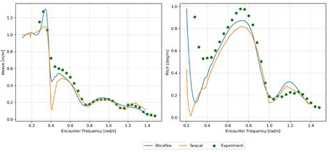 Jmse Free Full Text Towing Analysis And Validation Of A Fully Assembled Floating Offshore
