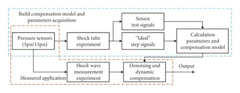 Sensor Dynamic Compensation Flow Chart Download Scientific Diagram