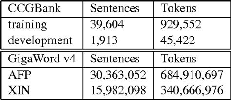 Table 1 From Syntax Based Word Ordering Incorporating A Large Scale Language Model Semantic