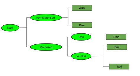 Machine Learning Hiclass Modelling A Hierarchical Classifier Cross