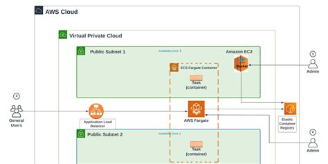 Step By Step Guide Highly Available Architecture With Alb And Amazon Ecs On Aws Fargate Dev