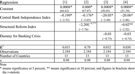 Panel Regressions Using Feasible Generalized Least Squares Download Table