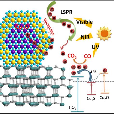 Schematic Diagram Of Energy Band Structure Plasmonic Resonance And