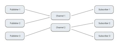 message queue kafka와 redis