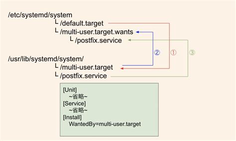 【linux】systemdでpostfixを自動起動設定する Kikutech