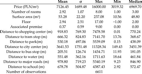 Descriptive Statistics Of Dependent And Independent Variables