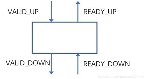 流水线握手协议valid Ready Verilog Csdn博客