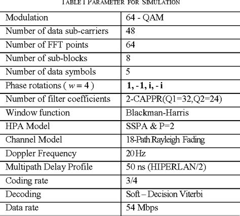 Table 1 From The Hybrid Of Pts Cappr Methods With Ma For Papr Reduction