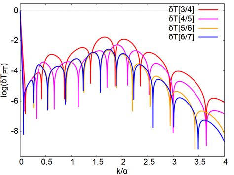 Plots Of The Error Estimate δtptk See Eq 48 In Logarithmic