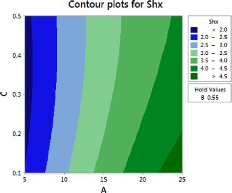 Contour Plot Between A And C For S H X When B 0 55 Download Scientific Diagram