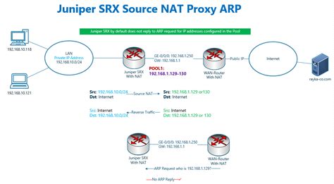 16 juniper srx source nat pool based and proxy arp rayka are you a