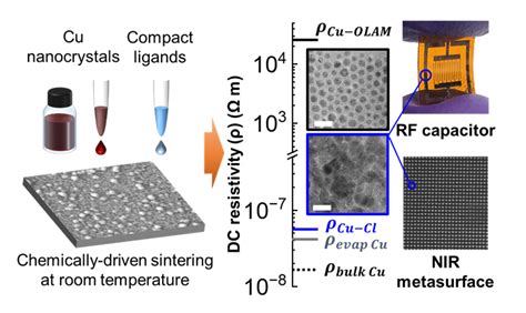 Techtalk Building Functional Devices With Colloidal Nanocrystals From