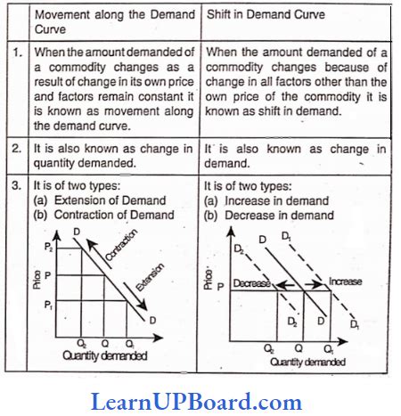 CA Foundation Economics Theory Of Demand And Supply Learn UP Board