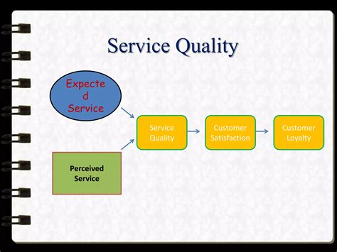 Servqual Model And Pert And Cpm And Project Management Powerpoint Presentation Pptx