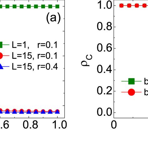 Cooperation Level As A Function Of Tolerance Strength L For Pdg For