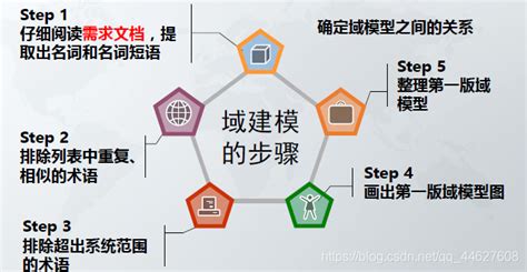 第四章 需求分析，用例分析法 csdn博客