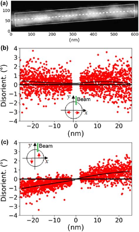 Analysis Of The Screw Dislocation Strain Field A Vadf Image Of The